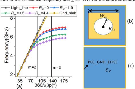 Figure From A Single Layer Low Profile Broadband Metasurface Inspired Antenna With Monopole