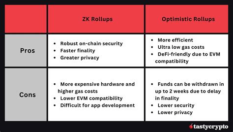 ZK Rollups Vs Optimistic Rollups Comparing Layer 2s Tastycrypto
