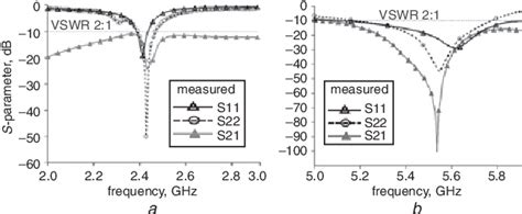 Figure From MIMO Antenna Design With Built In Decoupling Mechanism For WLAN Dual Band