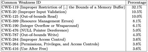 benchmarking static analysis tools for c codex