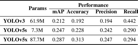 Table I From Performance Analysis Of Yolo Based Architectures For Vehicle Detection From Traffic
