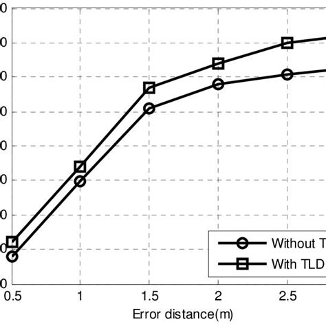 Accuracy Of Proposed Method With And Without Utilizing Tomek Link