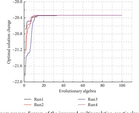 Figure 5 From Application Of The Improved Multipopulation Genetic