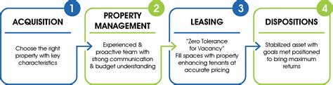 Value Add Real Estate Fcpg