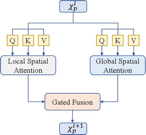 figure 2 from multi range spatial temporal attention network for