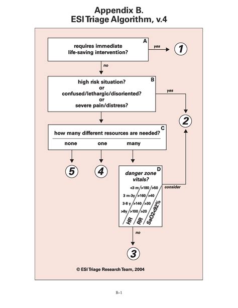 Appendix B Algorithm Algoritmos De Categorización B Appendix B Esi Triage Algorithm V B Appendix B Algorithm Algoritmos De Categorización B Appendix B Esi Triage Algorithm V B