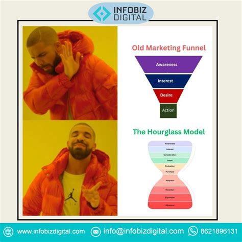Infobiz Digital On Linkedin Digitalmarketing Hourglassmodel