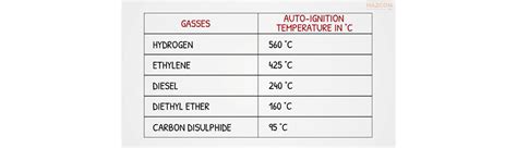Temperature Class And Auto Ignition Temperature Agc Lighting