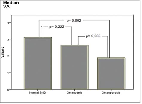 Comparison Of Normal Bmd Osteopenic And Osteoporotic Groups In Terms