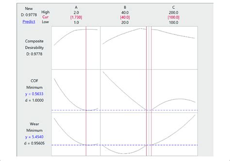 Desirability Plot For Multi Objective Optimization Of Wear Rate And