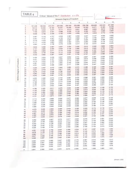 F Distribution Table Table 4 Critical Values Of The Distribution A Between Degree Of Freedom