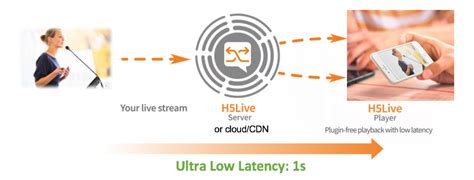 Article Interactive Live Streaming With Ultra Low Latency