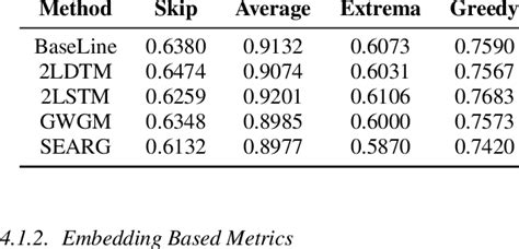 Automatic Evaluation Based On Embedding Metrics Download Table