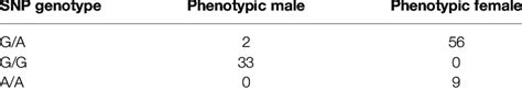 Snp Genotype And Phenotypic Sex Of The Strongylocentrotus Intermedius Download Scientific Diagram