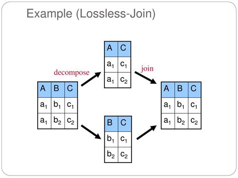 Ppt Decomposition 3nf Bcnf Powerpoint Presentation Free Download