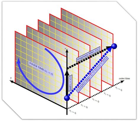 The Complex Time Frame Mohamed Haj Yousef