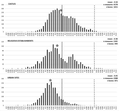 Distribution Of Log Ratio Values For All Anatomical Elements For Eel