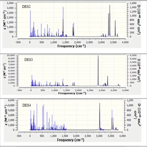 Dft Based Calculated Ir Spectra Of Choline Chloride Based Des