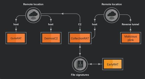 Lazarus Group Exploited Manageengine Vulnerability To Target Critical