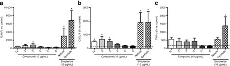 Effect Of 1a And Mimetics 2 6 On IL 6 Panel A CXCL 8 Panel B And