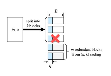 An Example Of Coded Storage Using Multiple Bits Per Symbol B Q Codes