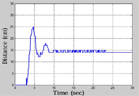 Figure 8 From Design And Implementation Of Ball And Beam System Using Pid Controller Semantic