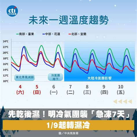 中天新聞 要變冷了！明冷氣團殺到「急凍7天」 連3天掃雨彈