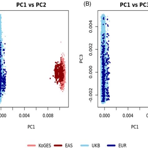 Mds Plot Of The 1000gkoges‐ukb Combined Dataset A Mds Plot With