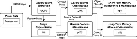 Information Flow For The Logical Model Download Scientific Diagram