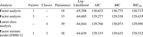 Factor Analytic Latent Class And Factor Mixture Model Comparisons