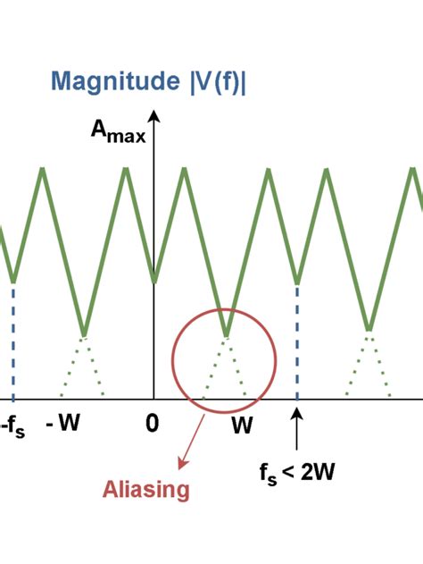 Figure 5signal Spectrumaliasing Electronics