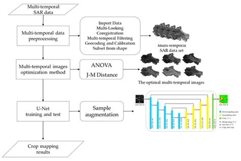 multi temporal sar data large scale crop mapping based on u net model