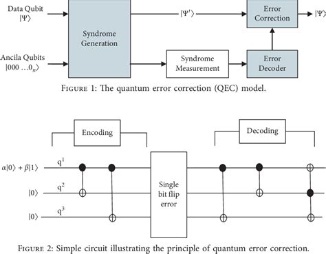 Figure 1 From Digital System Design For Quantum Error Correction Codes