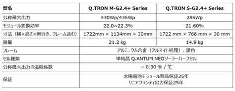 「qantum Neo」を搭載した、qセルズ初のn型太陽光発電モジュール「qtronシリーズ」を販売開始 Zdnet Japan