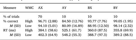 Table 2 From Working Memory Capacity And Intra Individual Variability Of Proactive Control