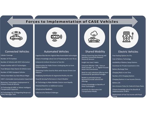 Forces To Implementation Of Connected Automated Shared And Electric Download Scientific