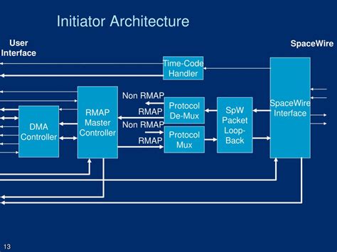 Ppt Spacewire Rmap Ip Core Powerpoint Presentation Free Download