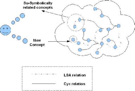 figure 1 from sub symbolic semantic layer in cyc for intuitive chat