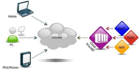 The Concept Of Cloud Computing Advantages And Disadvantages Advantages Download Scientific