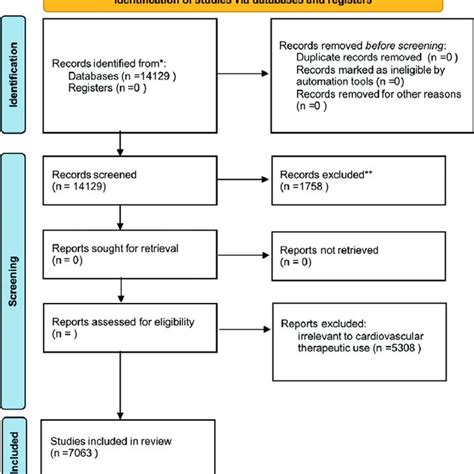 The Flowchart Of Data Retrieval And Bibliometrics Analysis Download Scientific Diagram