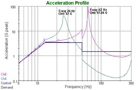 Diagnosing Resonance Post Production Vibration Testing Vru