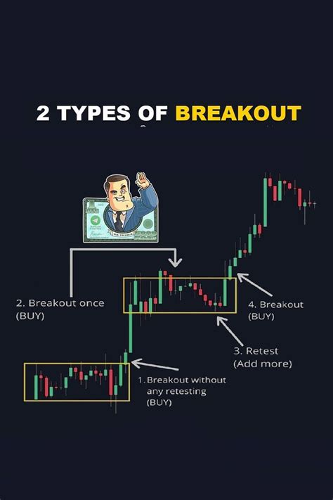 Types Of The Breakout Trading Charts Trading Quotes Stock Trading Learning