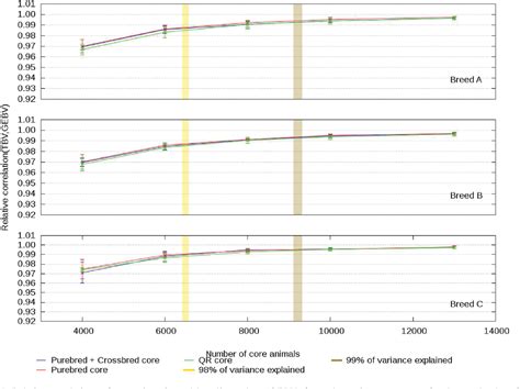 Figure 5 From Sparse Single Step Genomic Blup In Crossbreeding Schemes