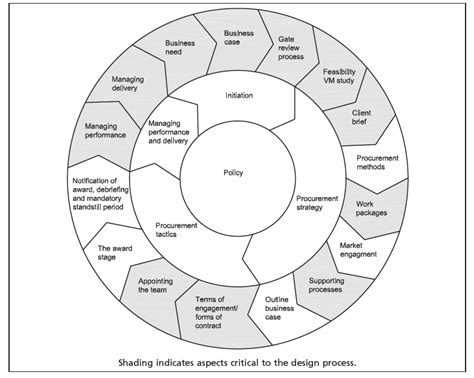 Construction Procurement Process