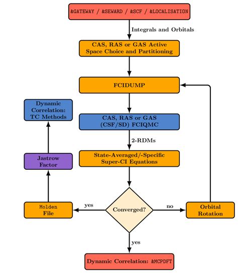 Flowchart Illustrating The Capabilities Of The Stochastic MCSCF
