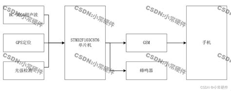 基于stm32单片机的智能拐杖系统 基于stm32的盲人智能拐杖 csdn博客
