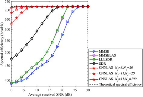 Spectral Efficiency Of The Proposed Cnnlas Detection Algorithm For