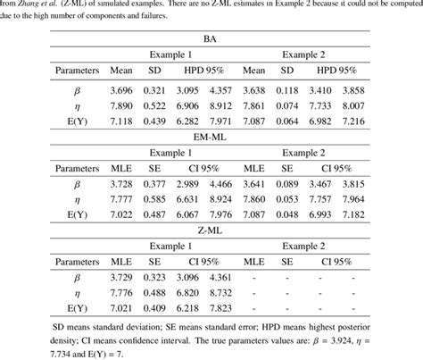 Weibull Model Parameters β η And Expected Components Time To