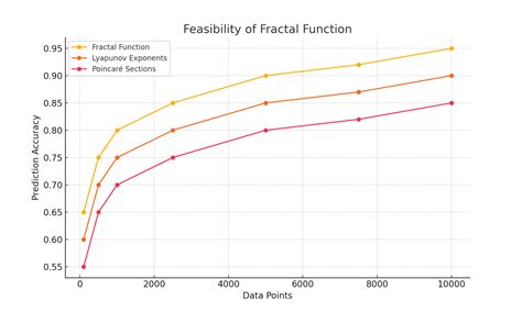 Review And Applicability Of Fractal Function Approach