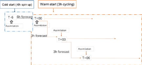 Figure 1 From Impact Of Assimilating Ground Based Microwave Radiometer Data On The Precipitation